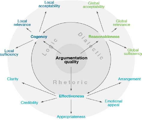 Argumentation Quality Taxonomy Download Scientific Diagram