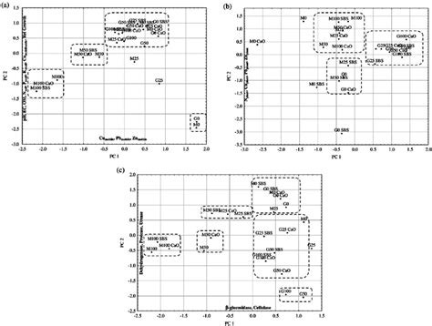 Scores Of Samples On Two Principal Components Pc1 Versus Pc2 Mean