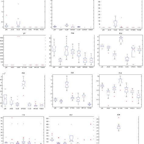 Convergence Graphs Of The 30 D On Test Functions F7 F14 F16 F17 F21 Download Scientific