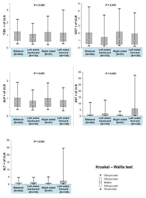 Distribution Of LFTs Elevations According To Clinical Manifestation Of Download Scientific