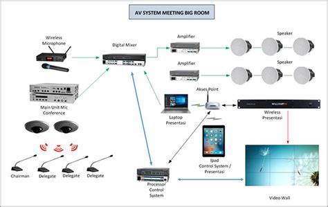 Audiovisual System Integration Indonesia Alat Audio Visual Indonesia
