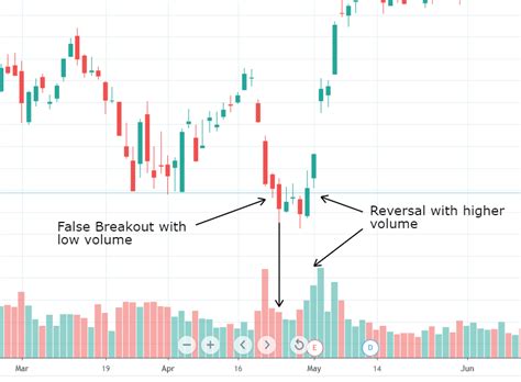 Volume Indicators How To Use Volume In Trading Best Strategies And