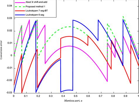Logarithmic Conversion Error Of Method Compared To Abeds Download Scientific Diagram