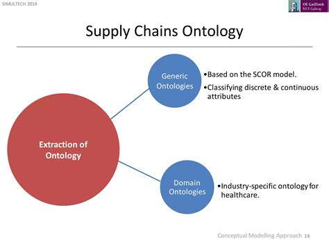 Supply Chains Modelling And Simulation Frameworkgraph Driven Approach