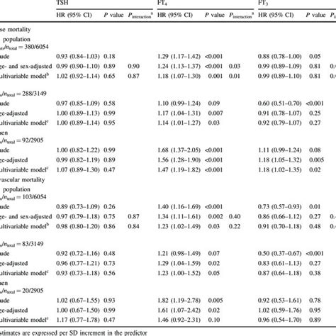 Total And Sex Stratified Prospective Associations Of Thyrotropin And Download Scientific