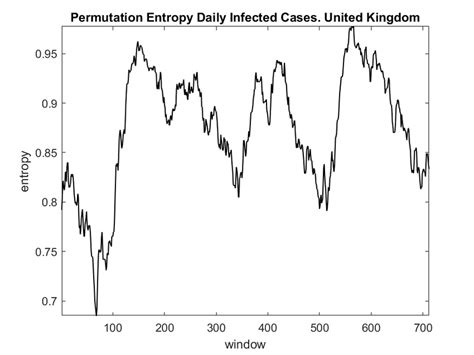 Permutation Entropy With D 4 Using Sliding Window And Moving Average