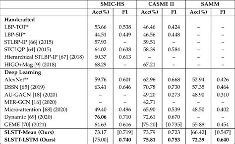 Table 1 From Short And Long Range Relation Based Spatio Temporal