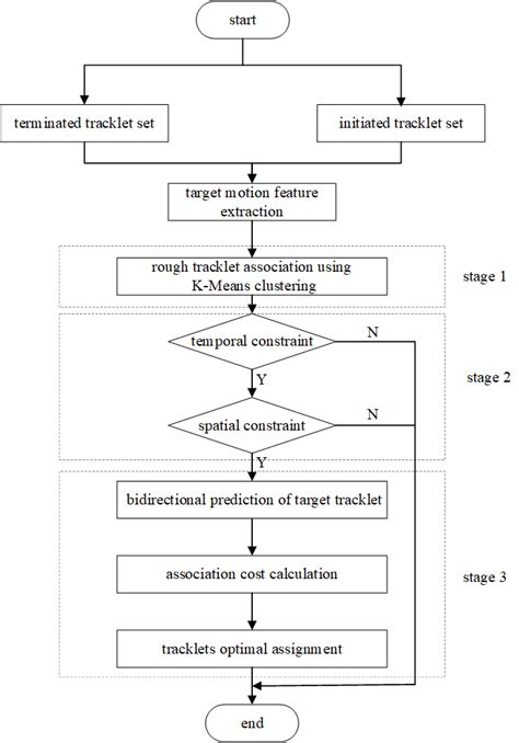 The Flowchart Of The Multi Stage Tracklet Association Method Download Scientific Diagram