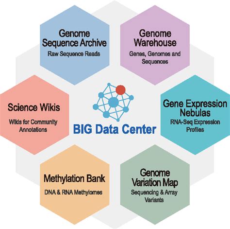 Figure 1 From The Big Data Center From Deposition To Integration To