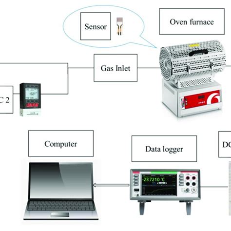 Schematic Diagram Of The Customized Gas Sensing Setup Download Scientific Diagram