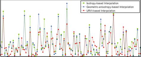 Absolute Errors Of The Interpolation Results Blue Rectangles Green