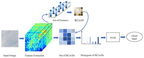 Amt Peer Review Improving Cloud Type Classification Of Ground Based