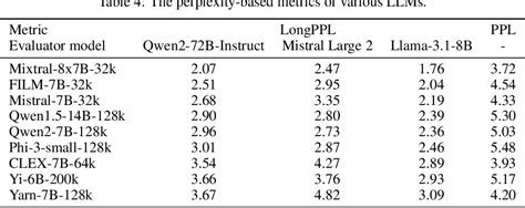 Table 4 From What Is Wrong With Perplexity For Long Context Language Modeling Semantic Scholar