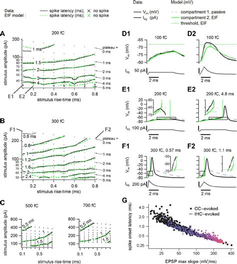 Effect Of Current Stimulus Waveform Kinetics On Latency Data And Model Download Scientific