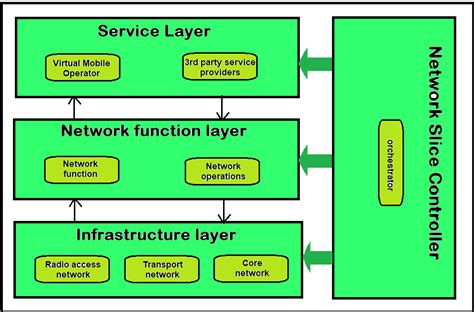 5g Network Slicing For Iot Applications Geeksforgeeks