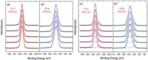Xps Spectra Of O1s And Si 2p Core Level For Sio 2 Film Under X Ray Download Scientific Diagram