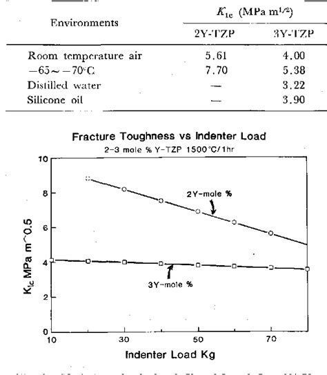 Table 3 From Evaluation Of Fracture Toughness And R Curve Behaviour Of