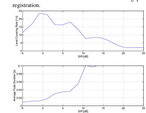 Level Crossing Rate And Average Fade Duration Of The Sir Signal Along Download Scientific