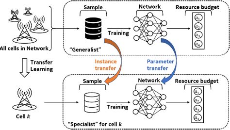 Inter Cell Network Slicing With Transfer Learning Empowered Multi Agent Deep Reinforcement