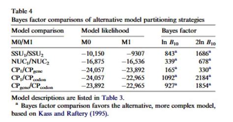 Bayes Factor Comparisons Of Alternative Model Partitioning Strategies