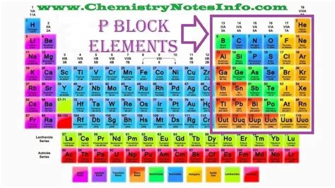P Block Elements Class 12
