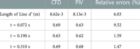 Comparisons In Averaged V Between Piv Measurements And Cfd Simulations Download Scientific