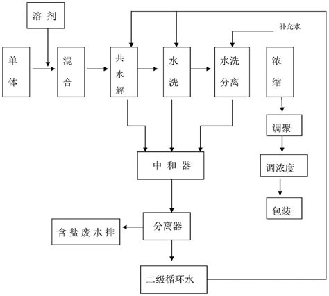 一种采用水解内循环工艺制备有机硅树脂的方法与流程 2