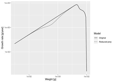 Mizer Course Predation Growth And Mortality