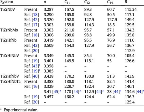 The calculated and experimental lattice parameters Å elastic Download Scientific Diagram