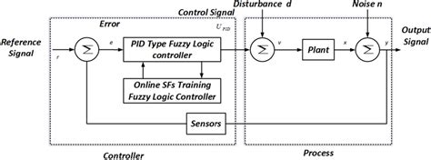 The Combined Structure Of Process And Controller Download Scientific