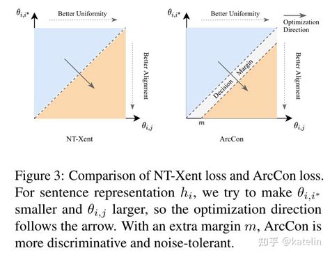 Acl 2022 引入角空间间隔构建对比损失，增强文本语义判别能力 知乎