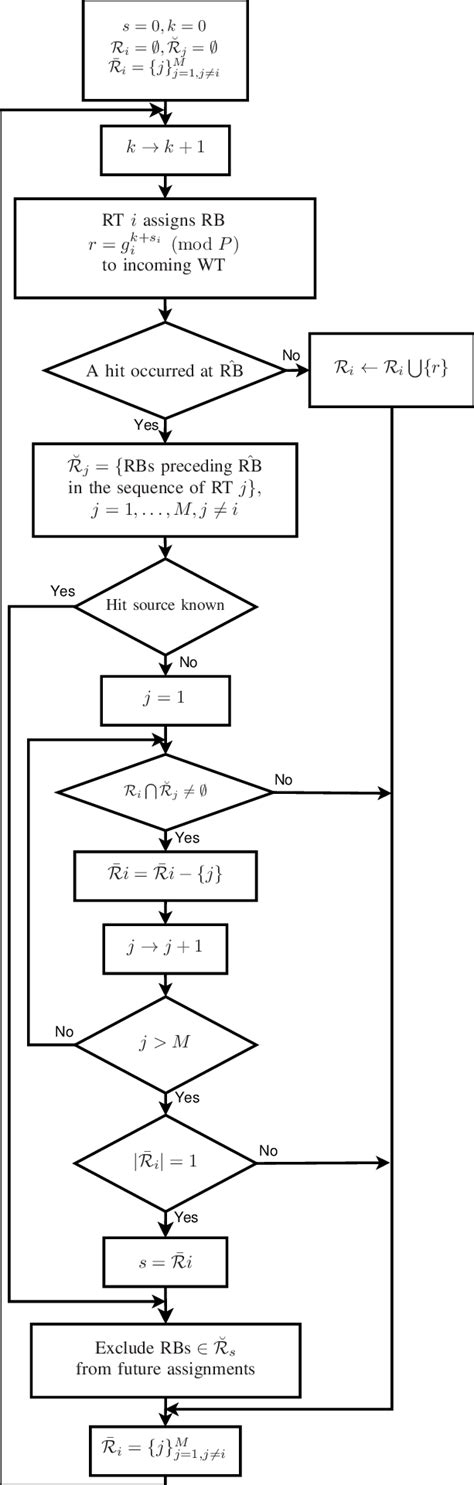 flow chart used by rt i for hit identification and avoidance hia