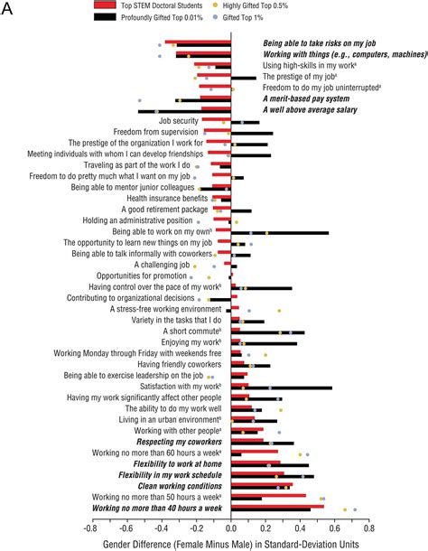 Sex Differences In Work Preferences Life Values And Personal Views