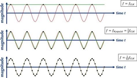 Waveform Generation And Frequency Resolution Gamry Instruments