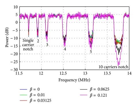 OFDM Symbol With GI And Window Download Scientific Diagram