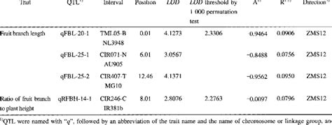 The Location And Effects Of Qtl For Plant Architecture Traits In Two Download Table