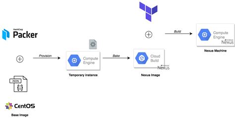 Deploy Private Docker Registry On Gcp With Nexus Terraform And Packer