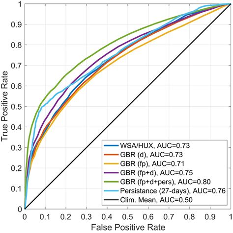 Receiver Operator Characteristic Curves Showing The True Positive Rate