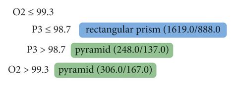 Tree Generated From Algorithm J48 From The Data Of Person 4 A