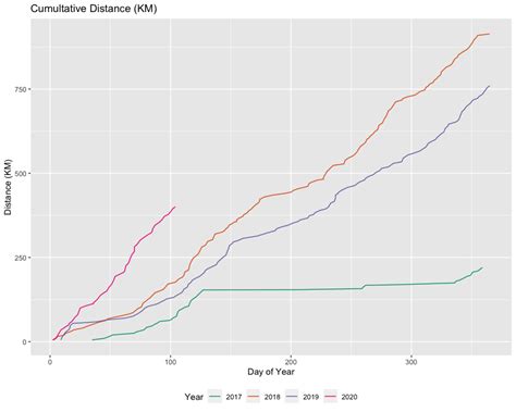 Using R To Analyse My Strava Data By Rosie Young Tds Archive Medium
