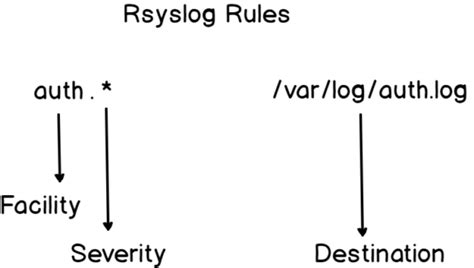 Linux Logging Complete Guide Junos Notes