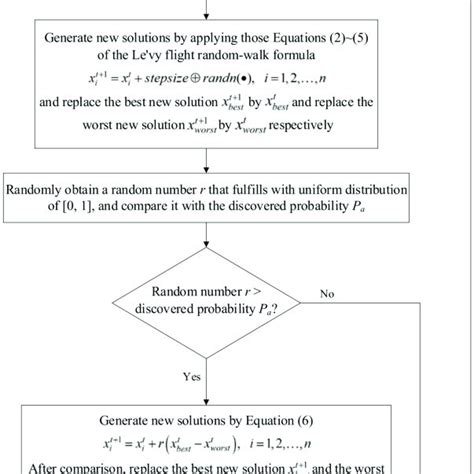 Flowchart Of The Maximum Power Point Tracking Based On The Improved Download Scientific Diagram