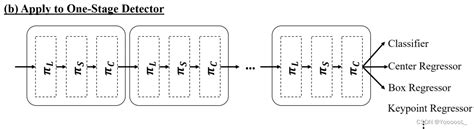 【目标检测论文阅读笔记】dynamic Head Unifying Object Detection Heads With Attentionsdyhead论文 Csdn博客