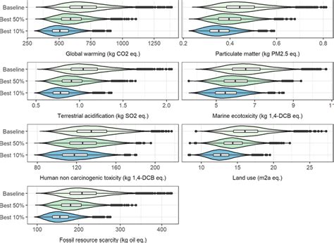 Impacts Per Functional Unit For The Baseline And The Two Consumer