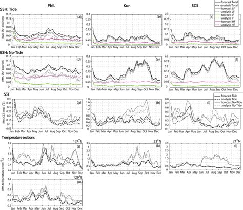 Time‐series Of Spatially‐averaged Rms Forecast And Analysis Errors For