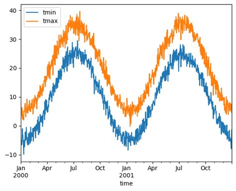 Toy Weather Data