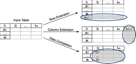 illustration of three table augmentation tasks row extension column