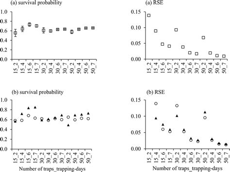 Survival Probability Phi And Relative Standard Error Rse Of Download Scientific Diagram