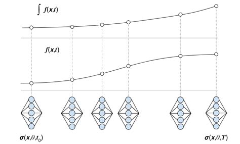 Neural Ordinary Differential Equations Tobias Ulvgard