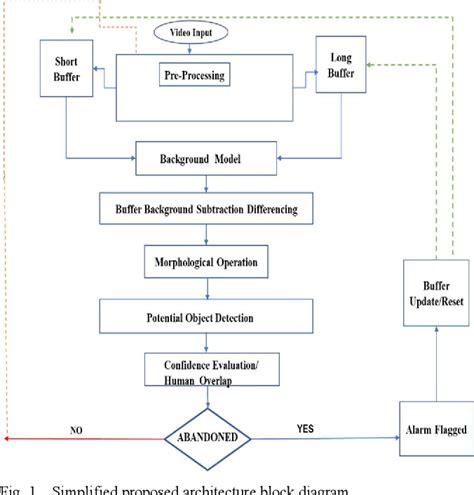 Figure 1 From Dual Temporal Differencing For Real Time Abandoned Object